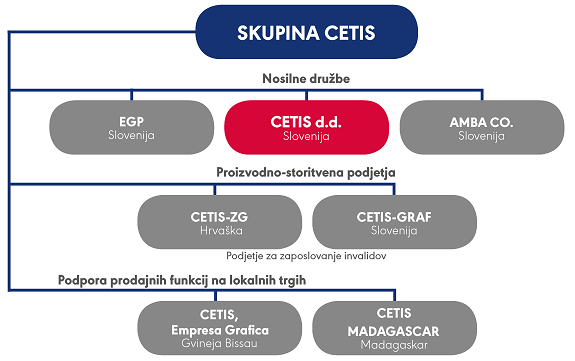 Družbe v Skupini CETIS | Cetis